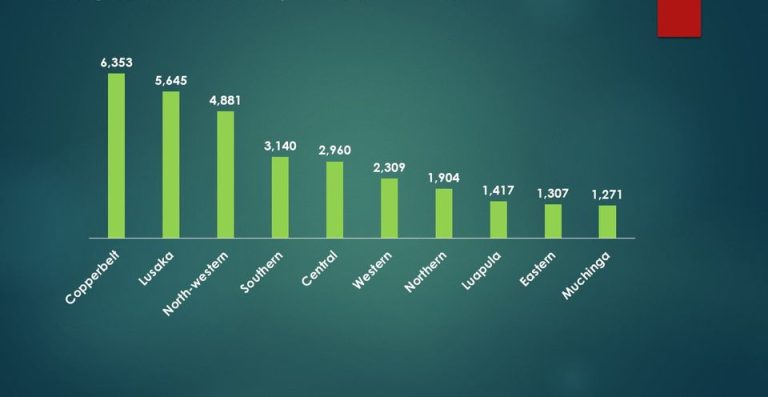 Average Household income by Province, Zambia, 2022 Living Conditions ...