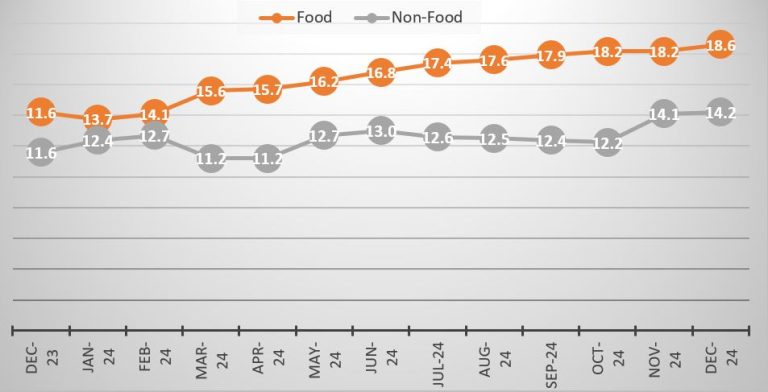 Annual Overall Inflation, December 2024 (%) - Zambia Statistics Agency