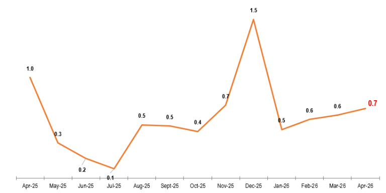 Monthly Inflation, April 2026 - Zambia Statistics Agency